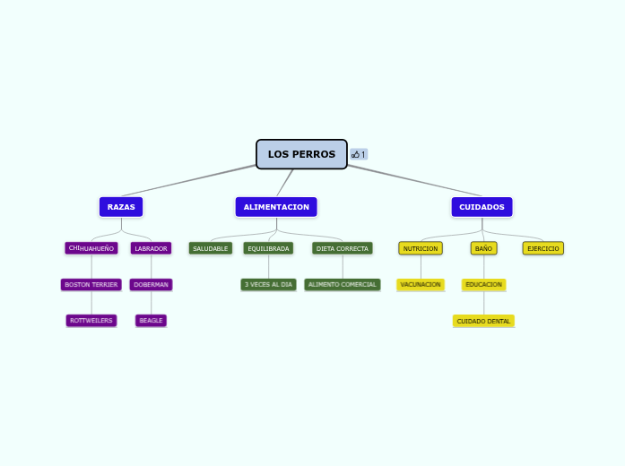 los perro - Mind Map